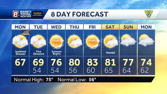 Mild and mainly dry today, summer heat ahead