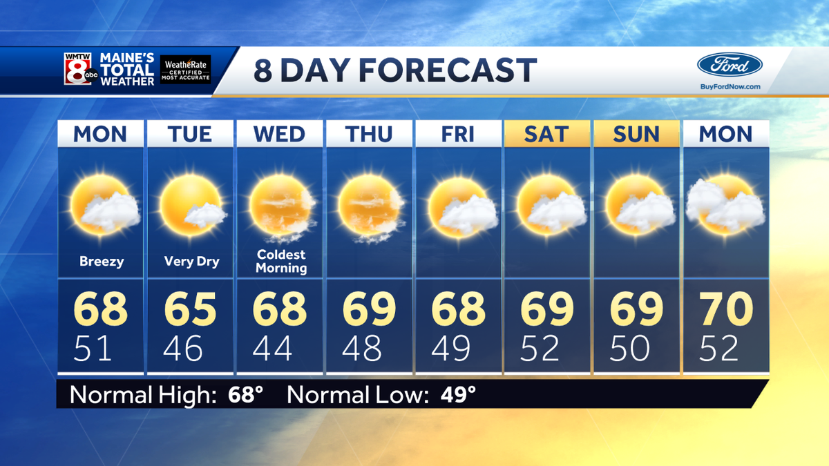 Few sprinkles overnight, sunny and breezy tomorrow