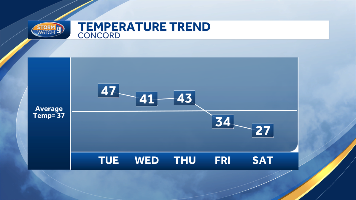Cooling trend takes over as next system approaches