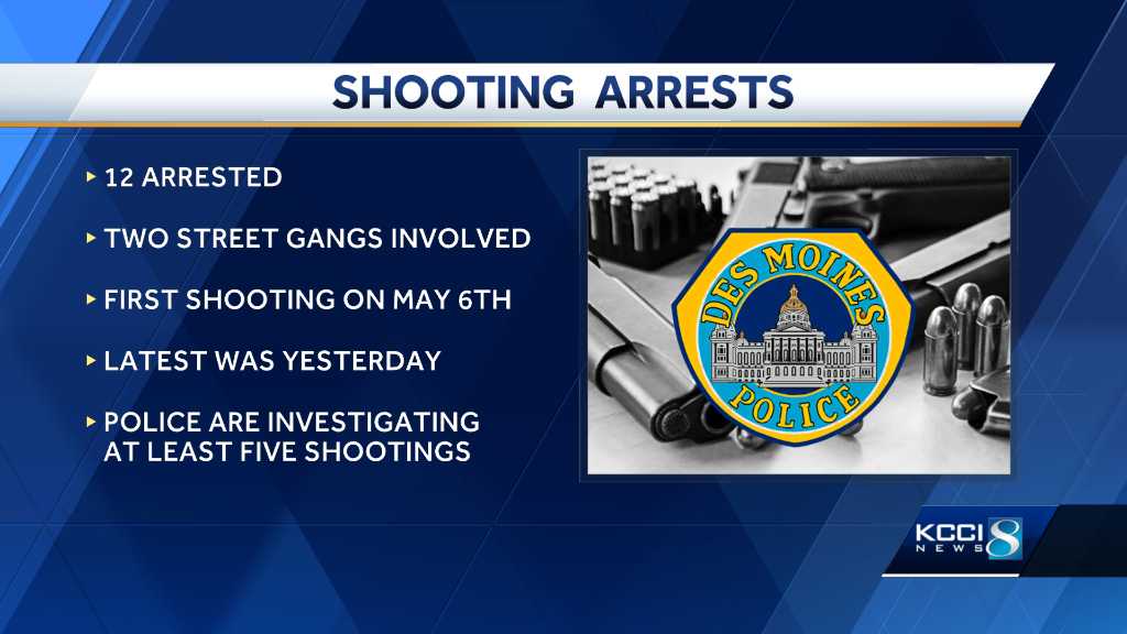 12 arrests made in series of shootings between 'violent street gangs'