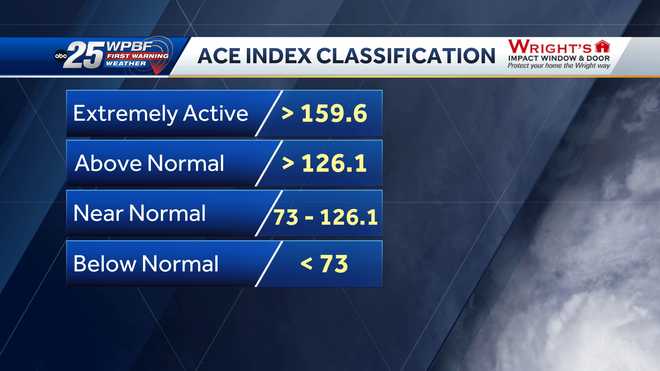 How much tropical energy is produced each season