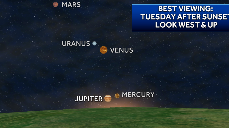 Partly cloudy skies tonight for the planetary alignment