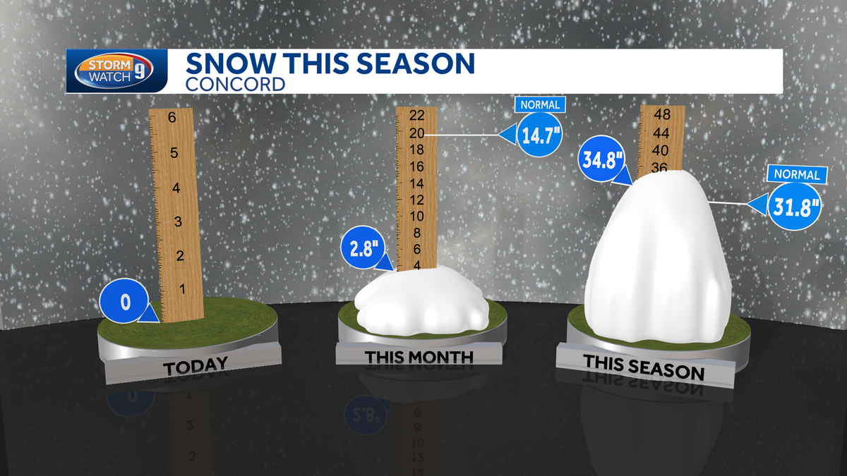 NH weather history: January 2021 snow total low in Concord