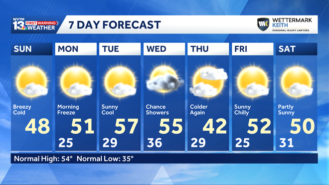 Alabama's Weather Forecast: Cold and mainly dry week ahead