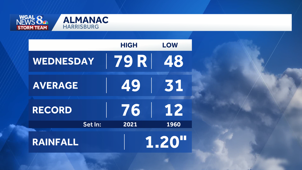 Harrisburg, Pa. sets new record high temperature