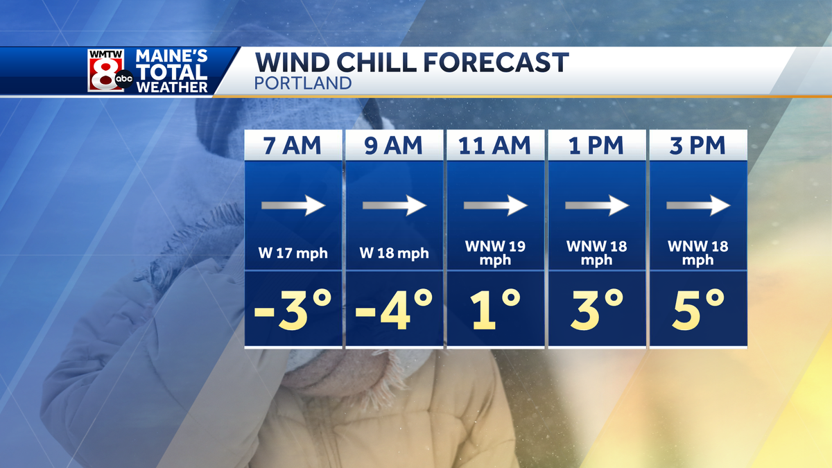 Bitter cold wind chills as gusty winds continue