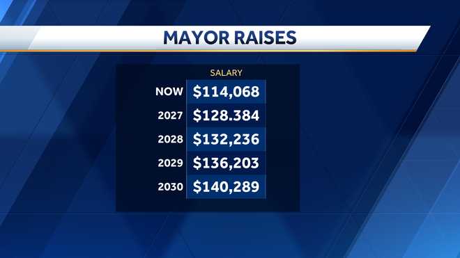 City councilmembers to vote on pay raises for themselves and mayor ...