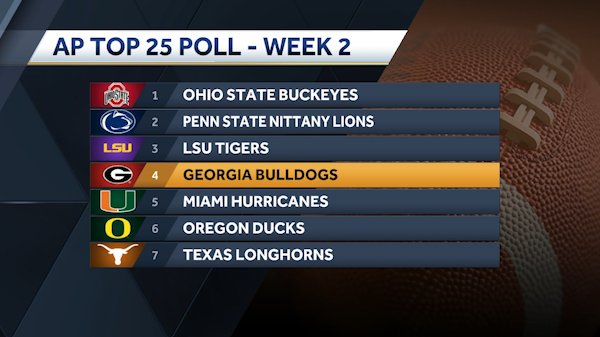 Ohio State tops AP Top 25 Poll; South Carolina breaks into Top 10