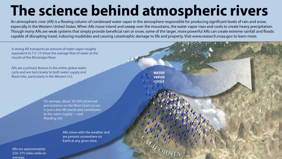 What is an atmospheric river