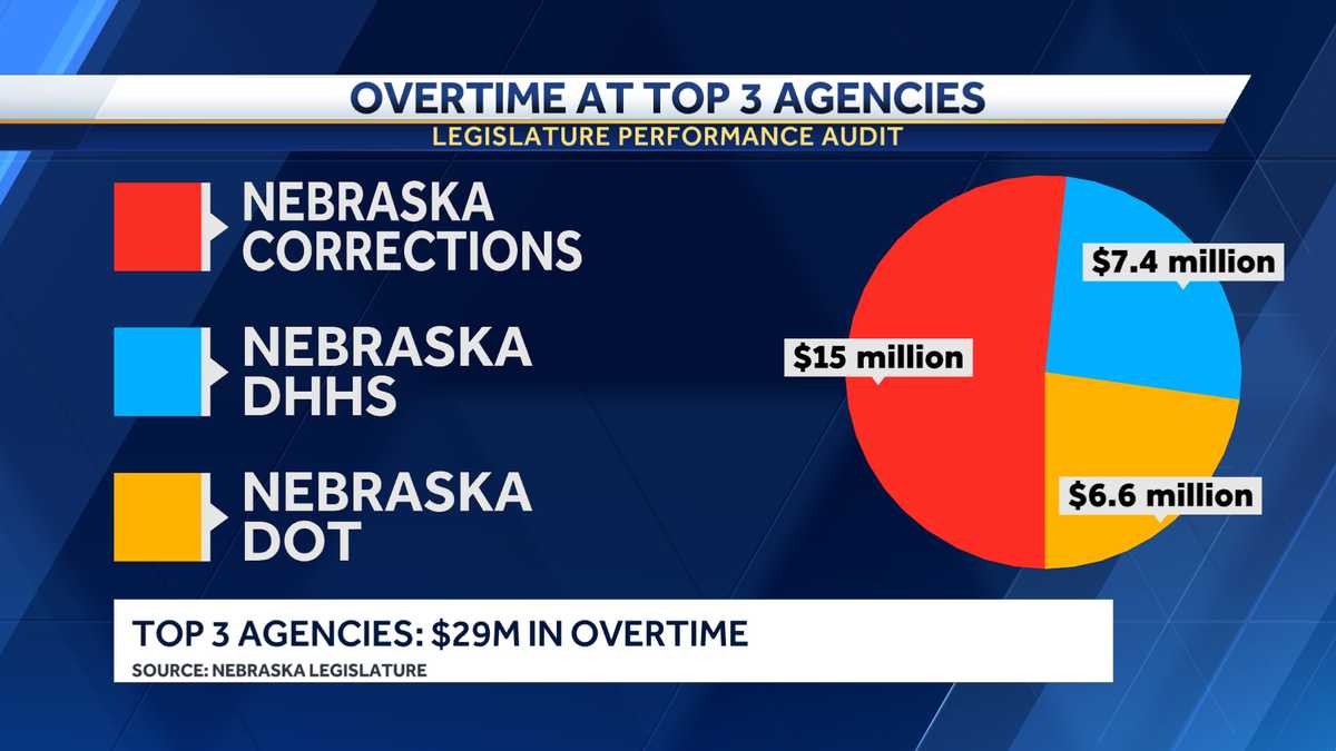 Audit: Nebraska's top agencies spent nearly $30M in overtime in 2020