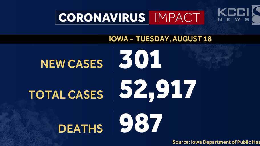 9 deaths, 301 additional coronavirus cases reported in Iowa