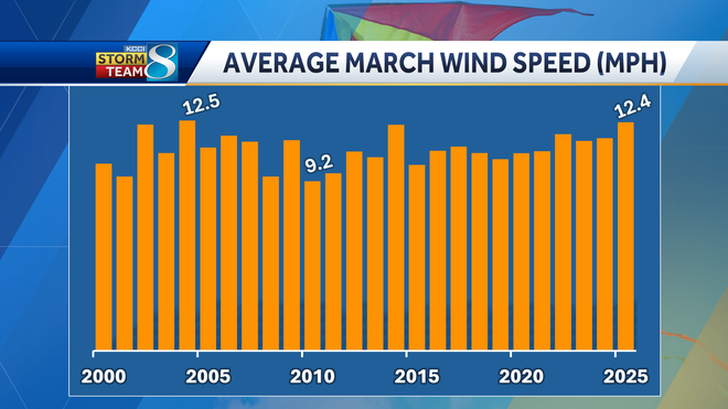 Iowa weather: Last month was Des Moines' windiest March in quite awhile