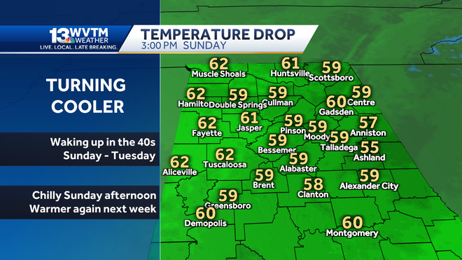 Talladega Superspeedway forecast