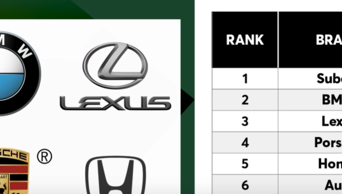 Consumer Reports releases car reliability rankings