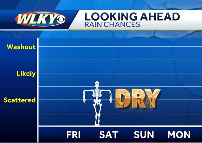 Louisville weekend weather: Bone-dry and feeling like summer