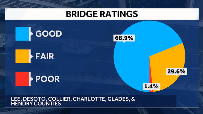 The worst-rated bridges on our Gulf Coast – and what’s being done about ...
