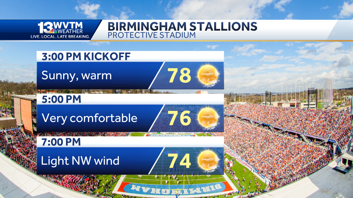 Nice weekend weather, more rain and strong storms next week