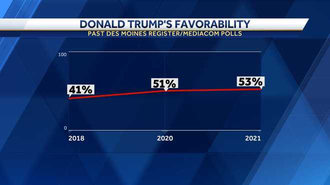Poll: Former President Trump more popular than ever in Iowa