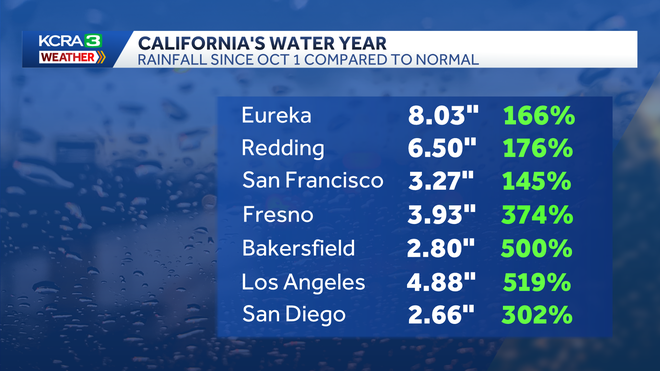 California's water year is off to a great start. Here's why