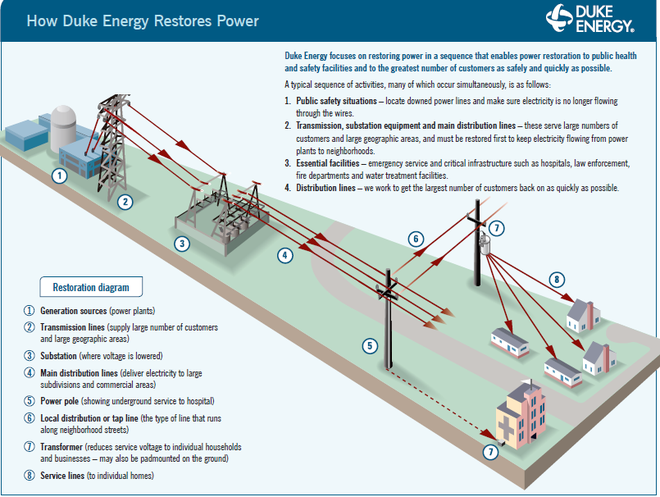 How Duke Energy restores power