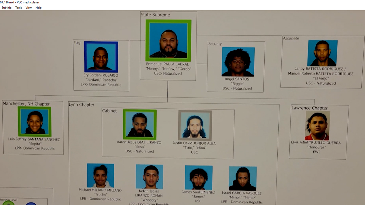 Dozens of members of gang with ties to NH face federal charges