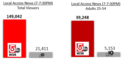 WCVB Continues Record-Breaking Dominance Finishing #1 in Every Newscast ...