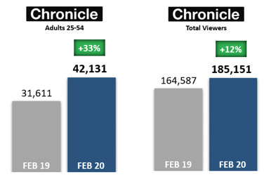 WCVB Continues Record-Breaking Dominance Finishing #1 in Every Newscast ...