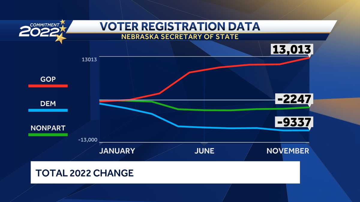 Voter Data: Republicans widen registration lead in Nebraska and Iowa