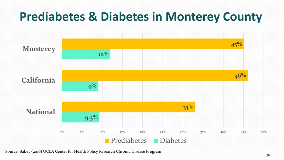 Diabetes reaching epidemic levels in Monterey County