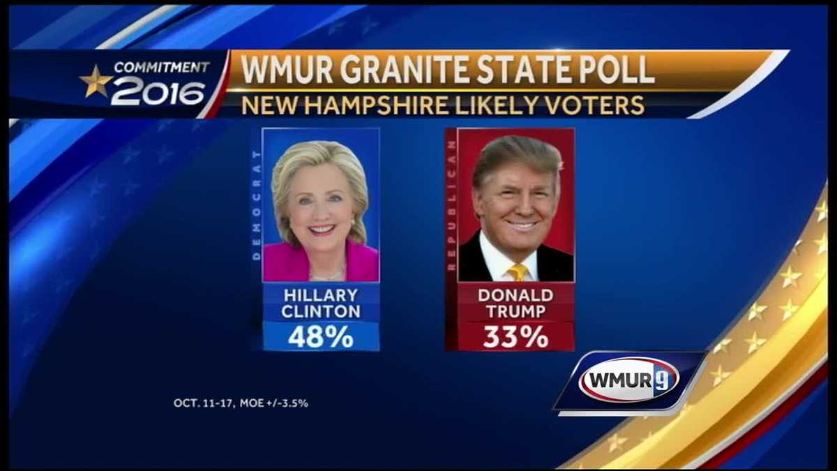 WMUR poll: Clinton widens lead to 15 percentage points over Trump in ...