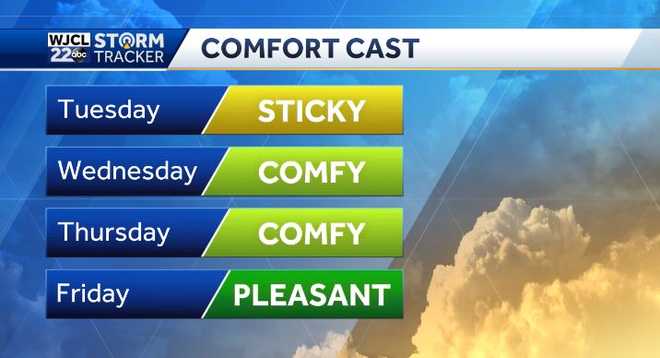 The heat remains for one more day but changes are coming