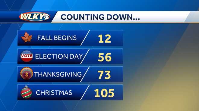 Weekly weather planner: Strong cold front coming through Louisville region