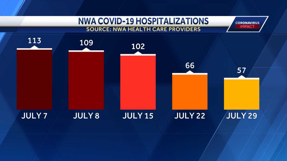 NWA COVID-19 hospitalizations down by about 50 percent