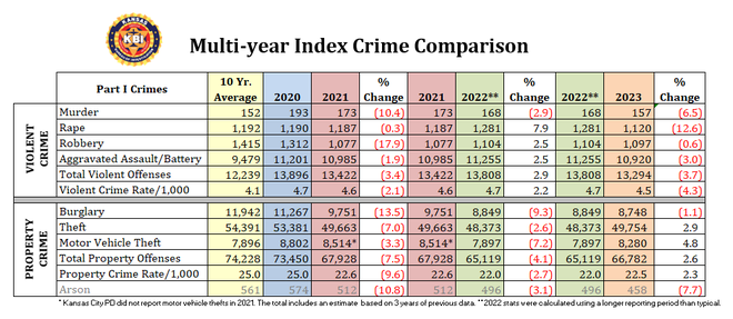 New 2023 Kansas statistics: Violent crime down, property crime up
