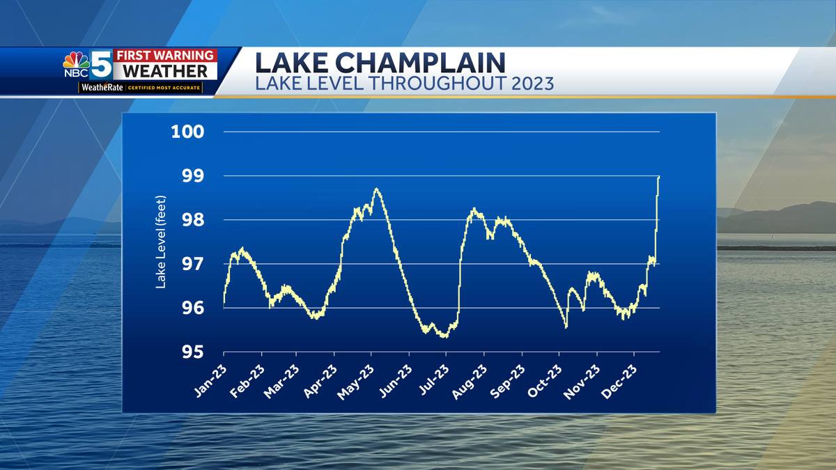 Lake Champlain nears record December levels, as flooding concerns grow ...