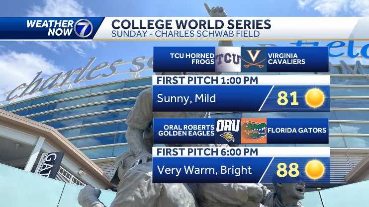 College World Series forecast: warmth and sunshine return Sunday