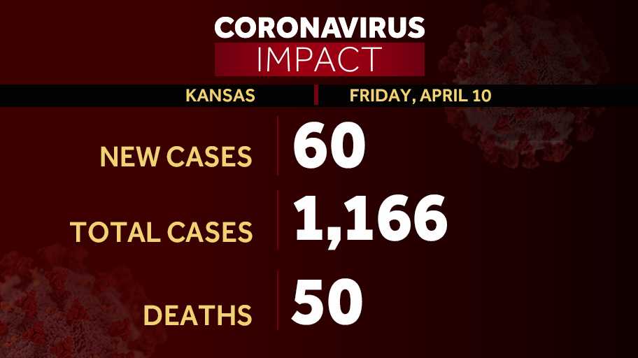 CORONAVIRUS: Kansas adds 60 cases of COVID-19 to reach 1,166 mark
