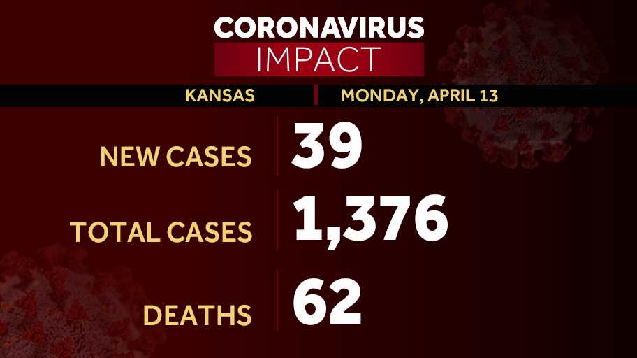 CORONAVIRUS: Kansas adds 39 cases of COVID-19 on Monday, 6 new deaths ...