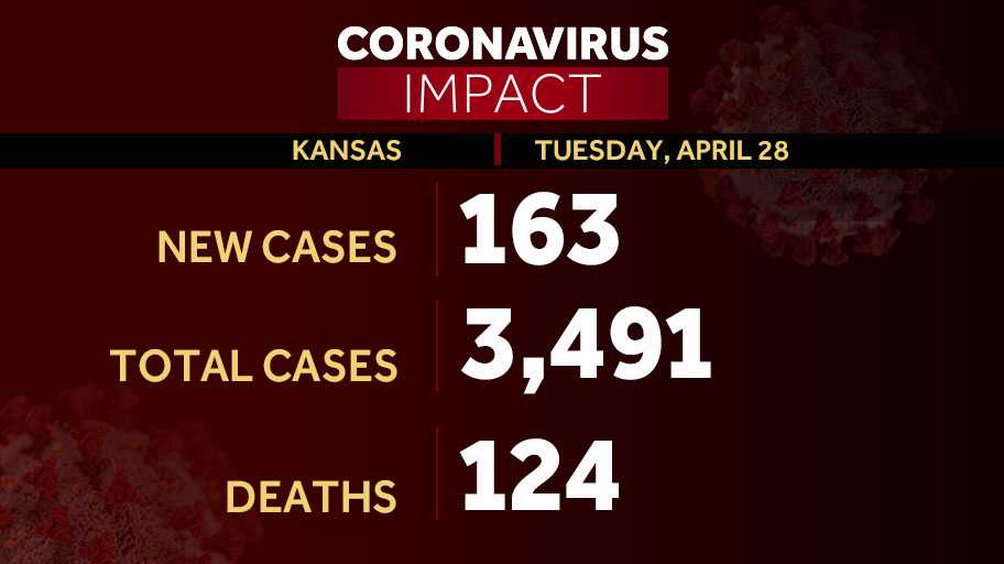CORONAVIRUS: Kansas adds 163 cases of COVID-19 Tuesday with highest ...