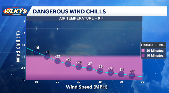 Watching for hypothermia and frostbite: Know the signs