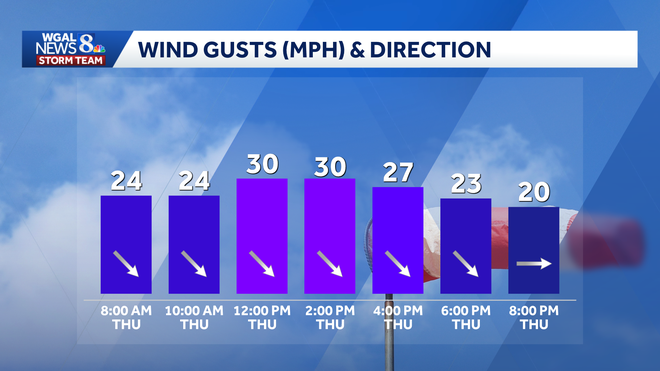 South-central Pa. braces for blustery winds, possible snow showers