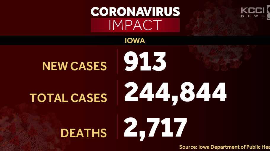 35 additional deaths, 913 new COVID-19﻿ cases reported in Iowa
