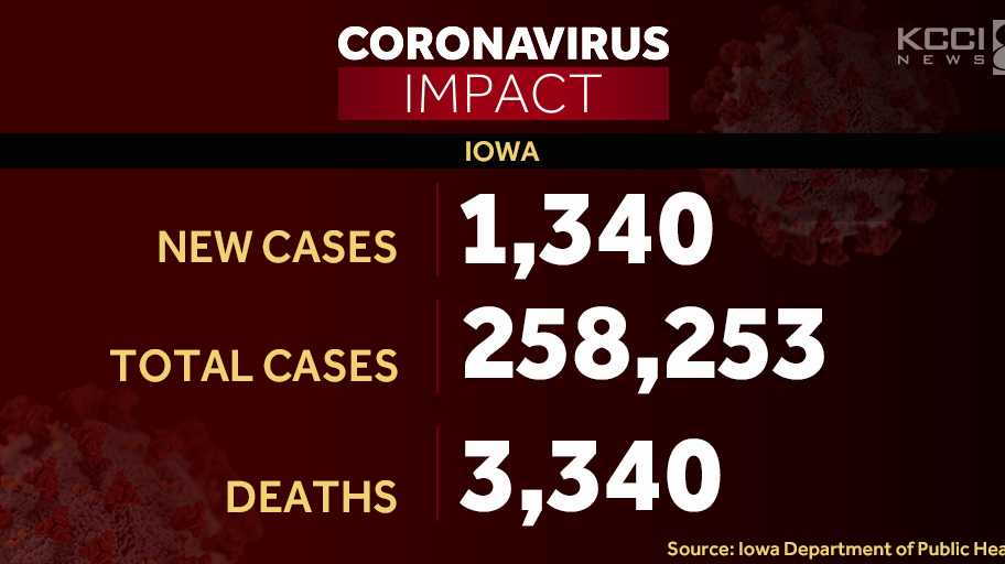 67 additional COVID-19 deaths, 1,340 new cases reported in Iowa