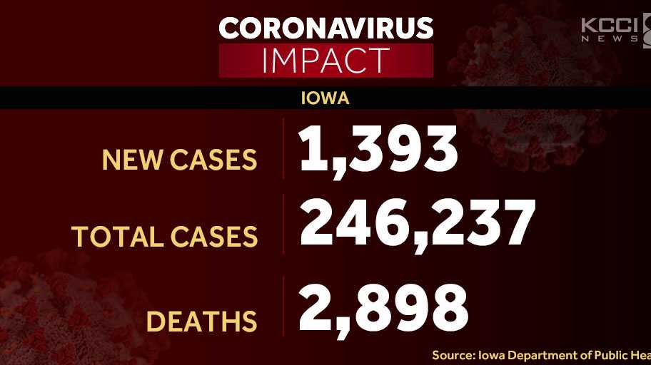 Iowa reports 1,393 new COVID-19 cases, 4 additional LTC outbreaks