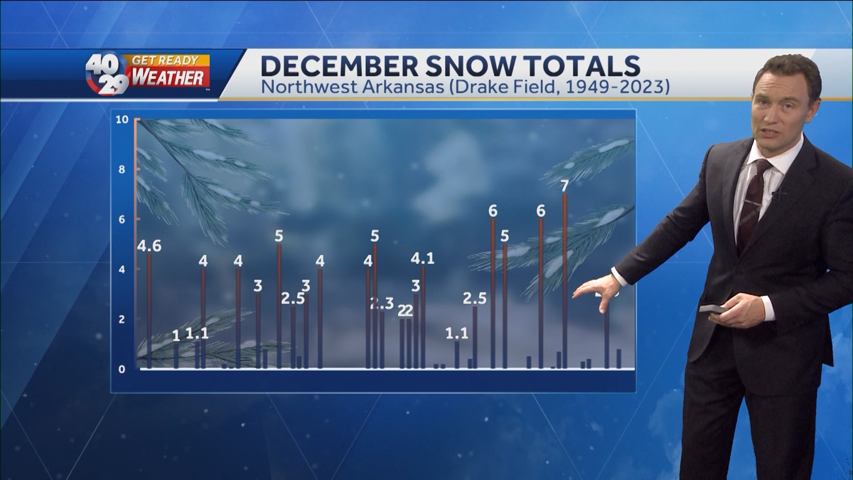 NWA, River Valley could see a colder start to the winter