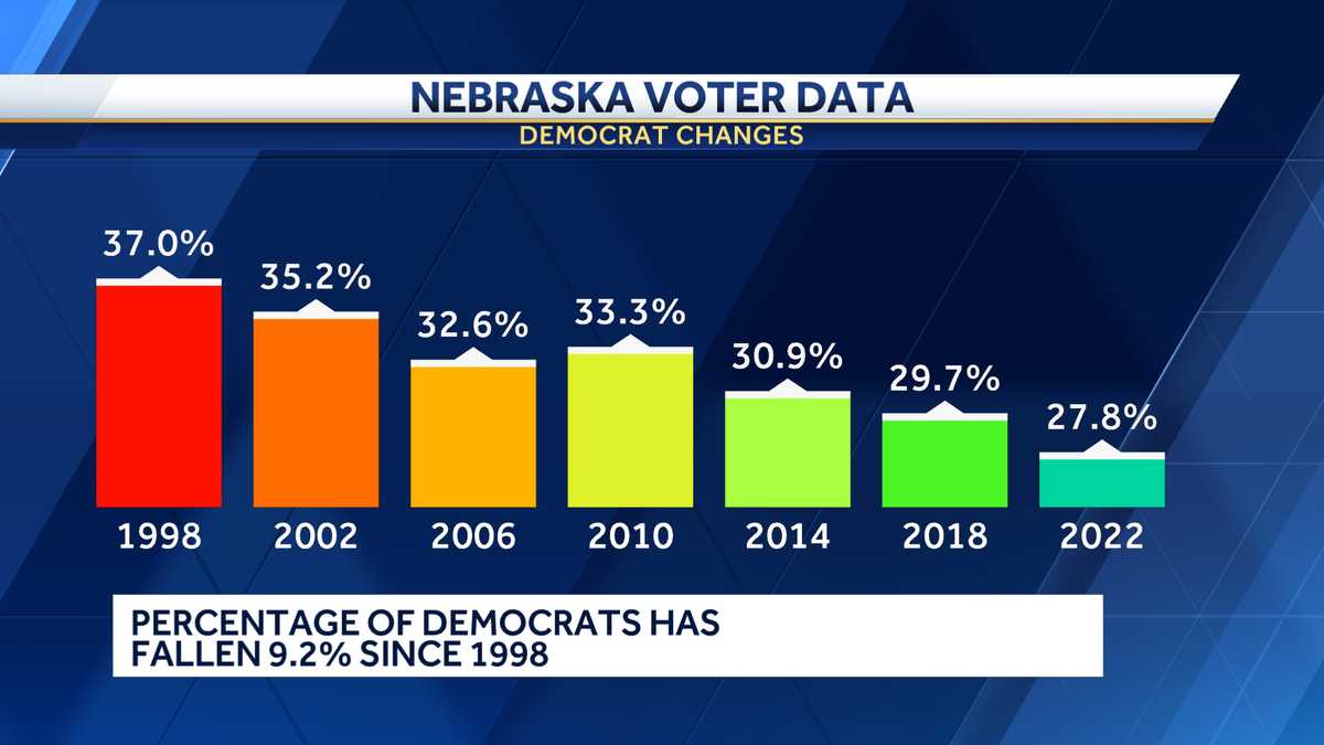 Nebraska's disappearing Democrats follows national trend, expert says