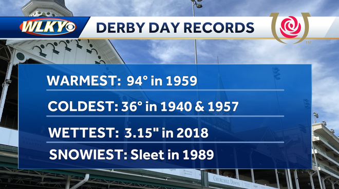 A look at all the different weather we've had for the Kentucky Derby