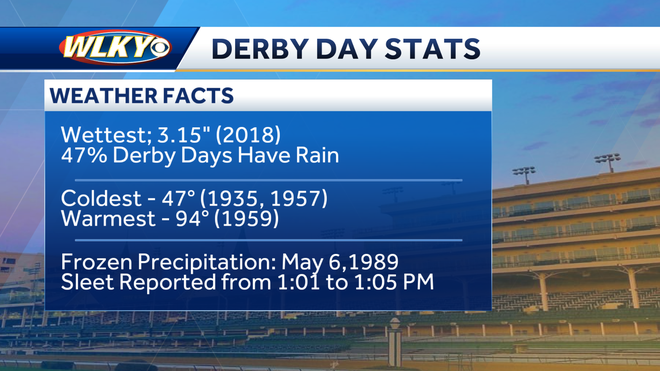 Here's the 2022 Derby and Oaks forecast in Louisville