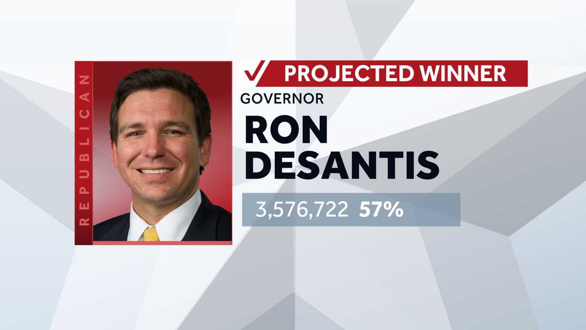 DeSantis wins second term as Florida governor
