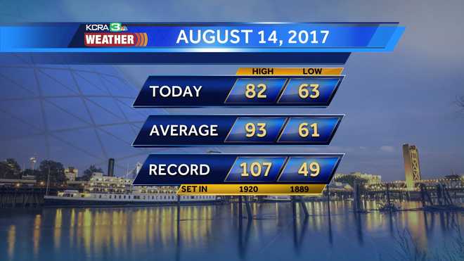 Sacramento’s hot streak snapped – but, the cool temps are only temporary